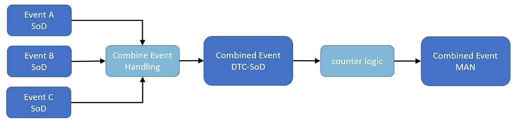 Combine Events - IUMPR Lite - Mobility Community